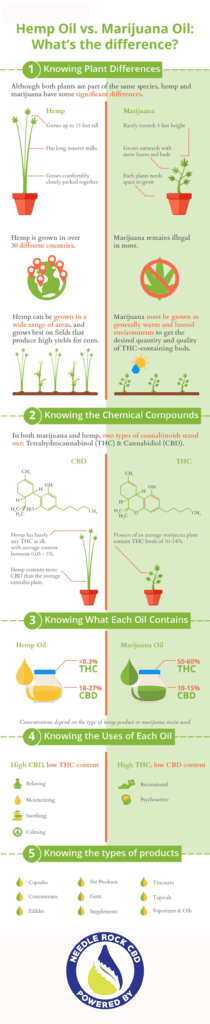 Where To Buy CBD Oil in Colorado? (Answered) 2019 – Needle Rock CBD